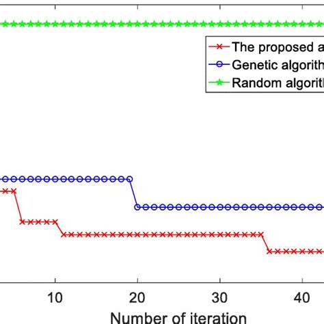 The Total System Delay Under Different Algorithms Download Scientific