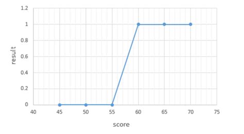 로지스틱 회귀