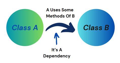 do you know about dependency injection loose coupling and layered
