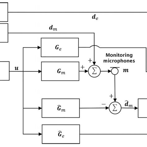 Block Diagram Of The Virtual Sensing Control Algorithm Using Remote