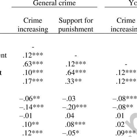 Correlations Between Variables In Logistic Regressions Download Table