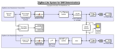 Develop Zigbee Like Baseband Transmitter And Receiver Matlab And Simulink