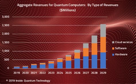 New Report Forecasts 780 Million Quantum Computing Market In 2025 And