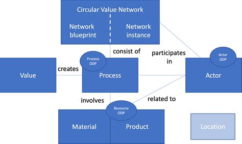 Circular Economy Ontology Network Ceon