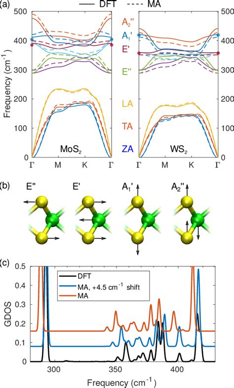 Figure 1 From Efficient Method For Calculating Raman Spectra Of Solids