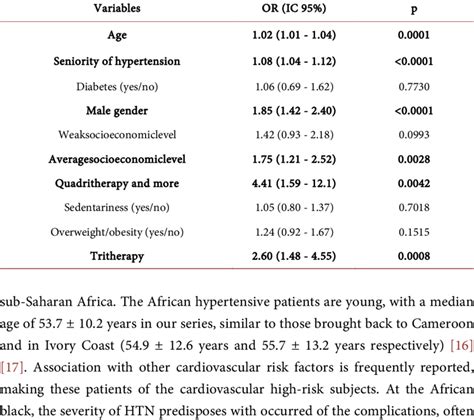 Logistic Regression Of Left Ventricular Hypertrophy Download Table