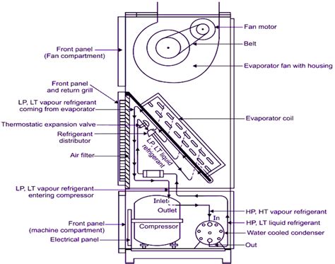 What Is Package Air Conditioner Working Construction And Advantages Electricalworkbook