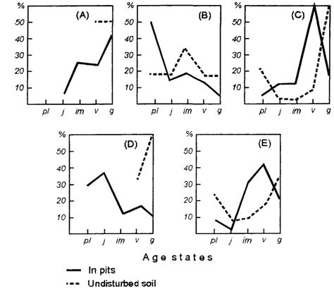 Age State Diagrams For Five Species In Windthrow Pits And On