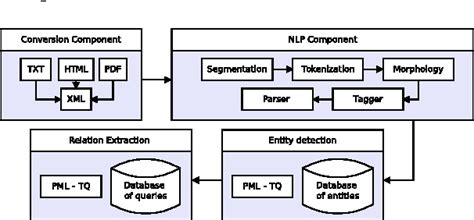 Figure 5 From Detecting Semantic Relations In Texts And Their