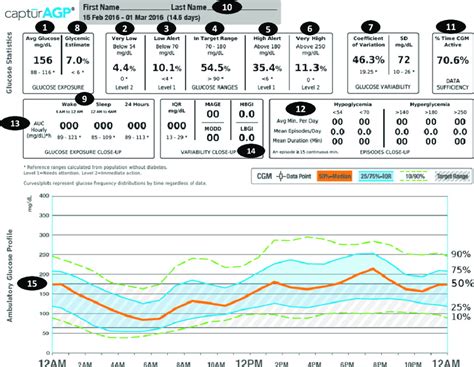 The Electronic Agp Report Visualizes The Key Cgm Metrics 1 Mean Download Scientific Diagram The Electronic Agp Report Visualizes The Key Cgm Metrics 1 Mean Download Scientific Diagram