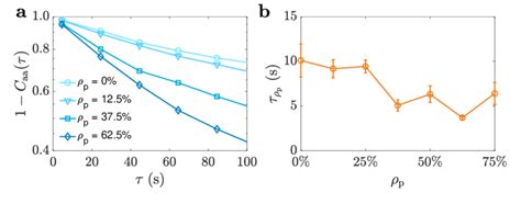 Fig S3 Path Revival Function And Lifetime At Different ρp A The