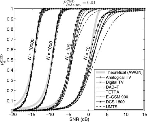 Figure 1 From Improved Energy Detection Spectrum Sensing For Cognitive