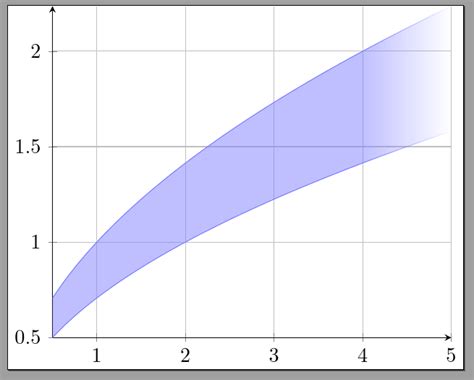 Tikz Pgf Fade Out Of Plot Without Affecting The Grid TeX LaTeX Stack Exchange
