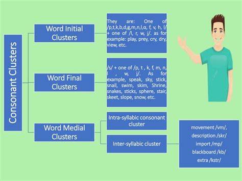 Consonant Cluster Presentation Pptx