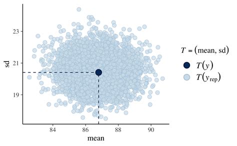 Estimating Generalized Linear Models For Continuous Data With Rstanarm