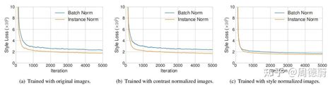 笔记 Arbitrary Style Transfer In Real Time With Adaptive Instance