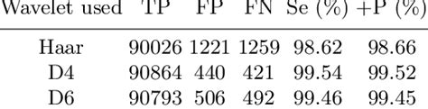 The Overall Performance Of The Proposed Qrs Complex Detection Algorithm