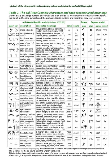 Hebrew Aleph Beth « 70 Weeks