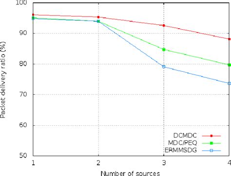 Figure 17 From Dynamic Clustering And Management Of Mobile Wireless Sensor Networks Semantic