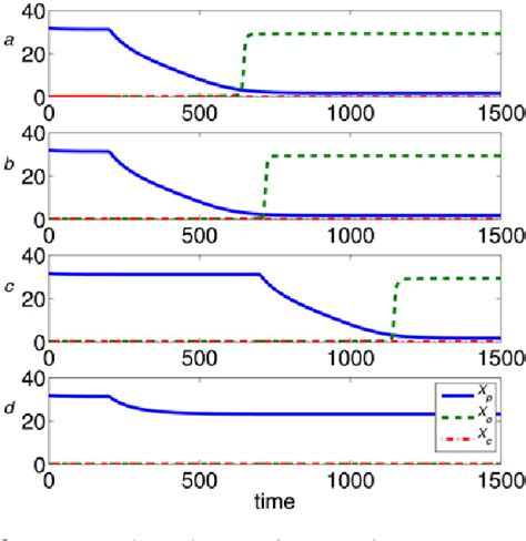 Figure 1 From Cell Commitment Motif Composed Of Progenitor Specific