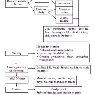 Problem Based Learning Module Development Flowchart Download Scientific Diagram