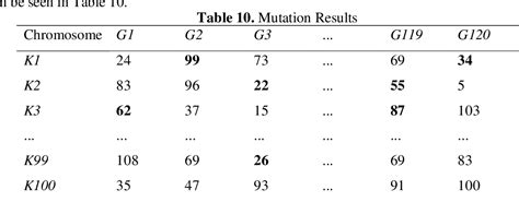 Table 10 From Electric Vehicle Routing Problem With Fuzzy Time Windows Using Genetic Algorithm
