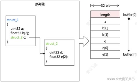 some ip协议详解[7 some ip序列化] someip payload解析 csdn博客