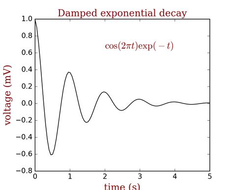 text labels and annotations example code text demo fontdict py — matplotlib 1 5 0 documentation