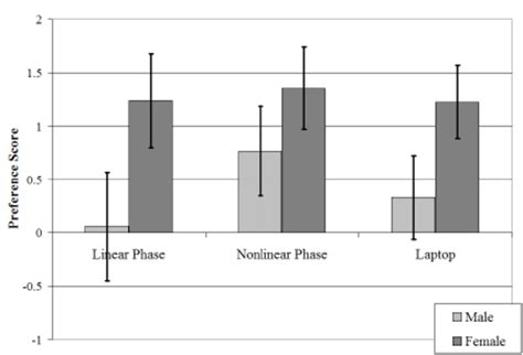 The Above Chart Shows The Average Of The Preference Test Results For