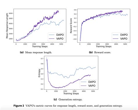 Bytedance Introduces Vapo A Novel Reinforcement Learning Framework For Advanced Reasoning Tasks