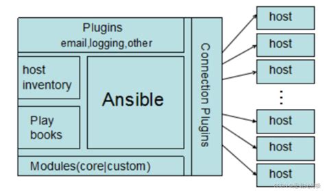 ansible简介及部署 ansible web平台 csdn博客