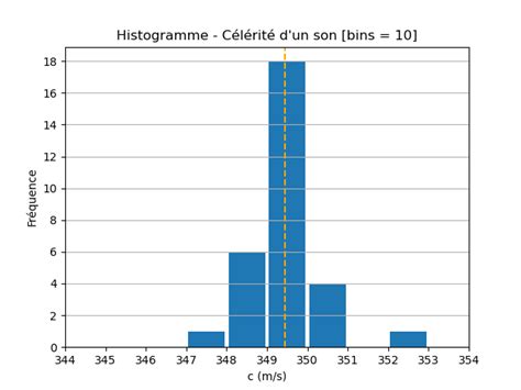 Histogramme Dune Série De Mesure — Documentation Python Pour La