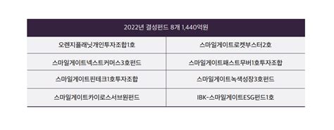 스마일게이트인베스트 작년 83개 기업에 981억 투자