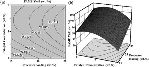 A Contour Plot And B 3d Plot Exhibiting Interactions Between Catalyst Download Scientific