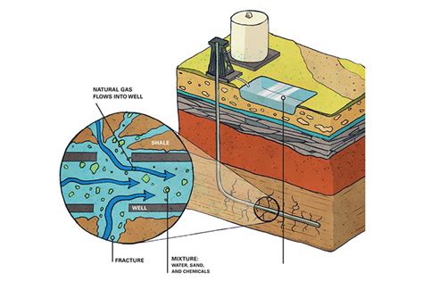 Natural Gas Drilling Diagram