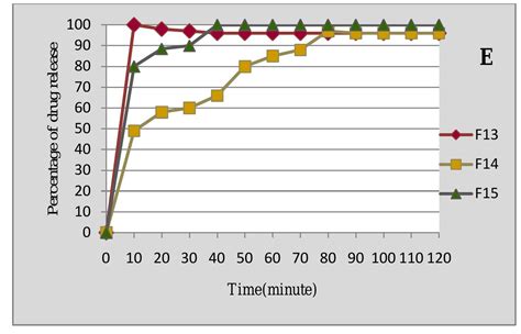 Dissolution Profile Of Formulas F1 F15 A E In Pbs Of Ph