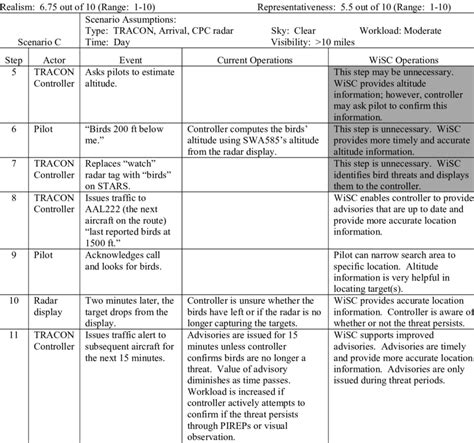 Scenario C Tracon Controller Radar Observation Continued Download Table