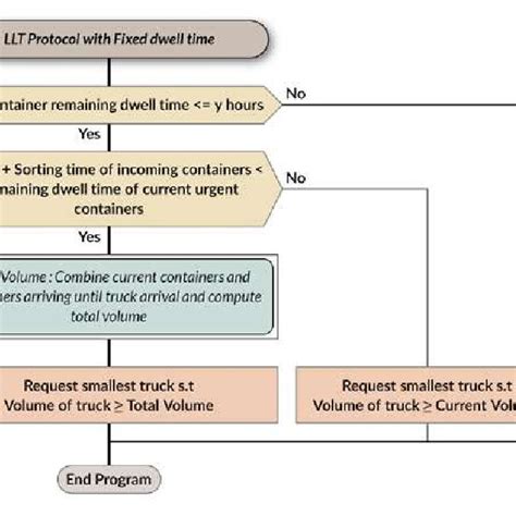 Algorithm Flow Chart For Mlt Protocol With Flexible Dwell Time Download Scientific Diagram