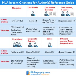 Creating MLA In Text Citations Bibliography Com