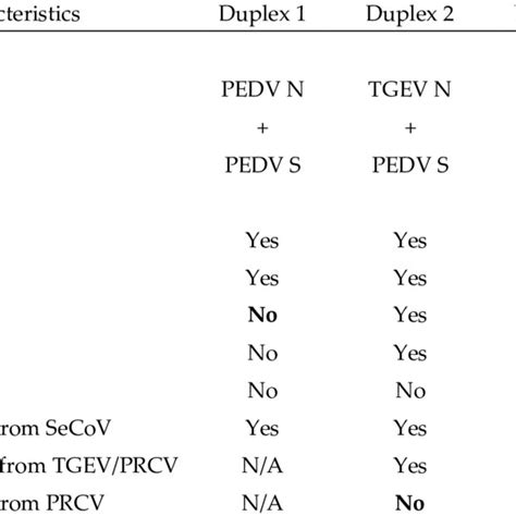 Expected Characteristics Of The Three Duplex And Triplex Real Time Download Scientific Diagram