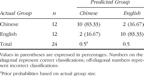 classification matrix for two group discriminant analysis as a function