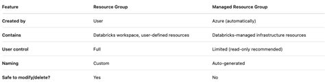Databricks Azure User Resource Group Vs Managed Resource Group By