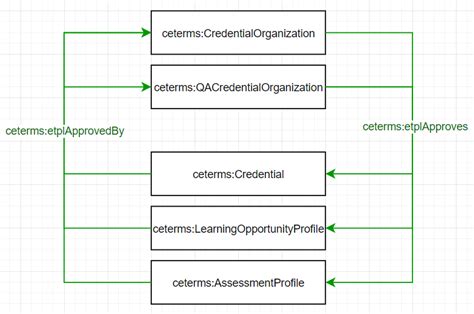 etpl approval indicator · issue 645 · credentialengine schema