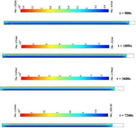 Simulation Of The Normal Stress According To X During Drying