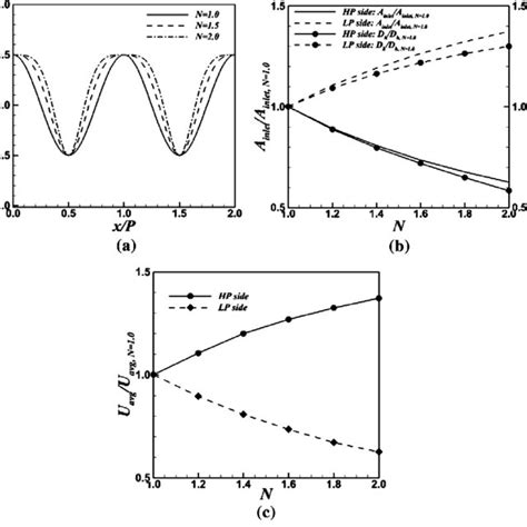 The Parameterized Asymmetric Profile A The Cross Sectional Shapes Download Scientific