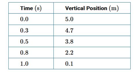 AP Physics Unit Kinematics Position Velocity And Acceleration Exam Style Questions With