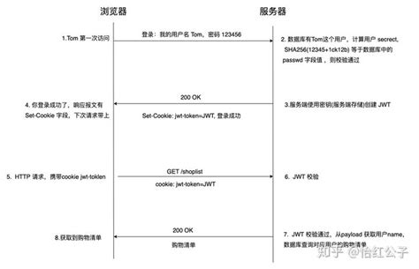 常见的鉴权方式 Csdn博客