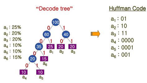 알고리즘 Huffman Code