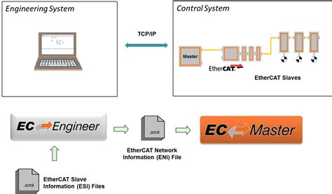 Introduction EC Engineer Documentation