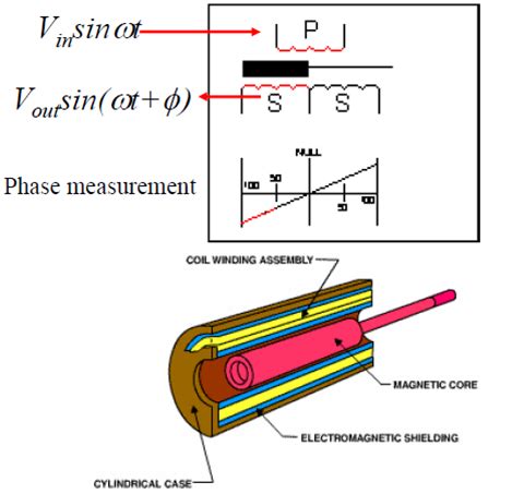 IN DEPTH INDUSTRIAL ROBOTICS SUBJECT D Linear Variable Differential Transformers LVDT
